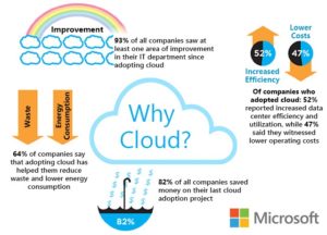 Cloud computing will evolve your business